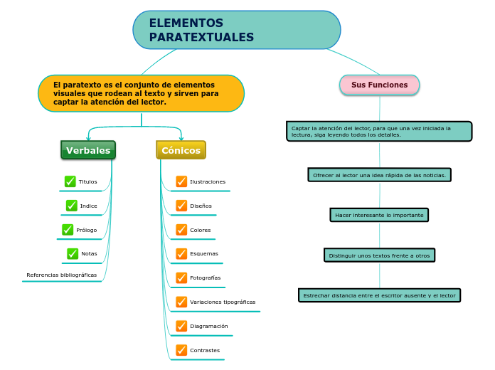 ELEMENTOS PARATEXTUALES - Mind Map